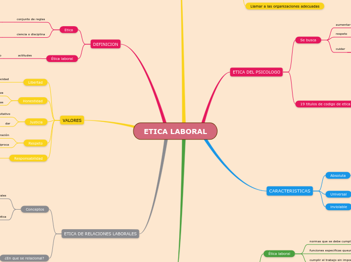 ETICA LABORAL - Mind Map